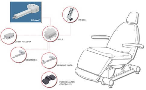 Antriebssysteme für von DewertOkin - DewertOkin